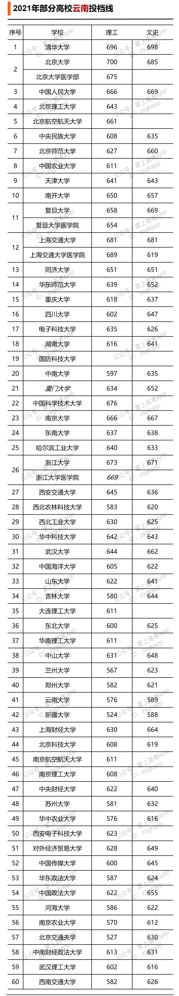 985211要多少分才能考上？附各省985211最低录取分数线汇总（2022参考）