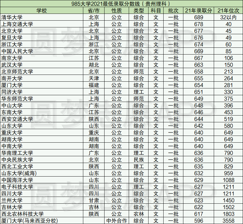 985/211最低录取成绩是多少？2022年高考多少分能上985/211大学
