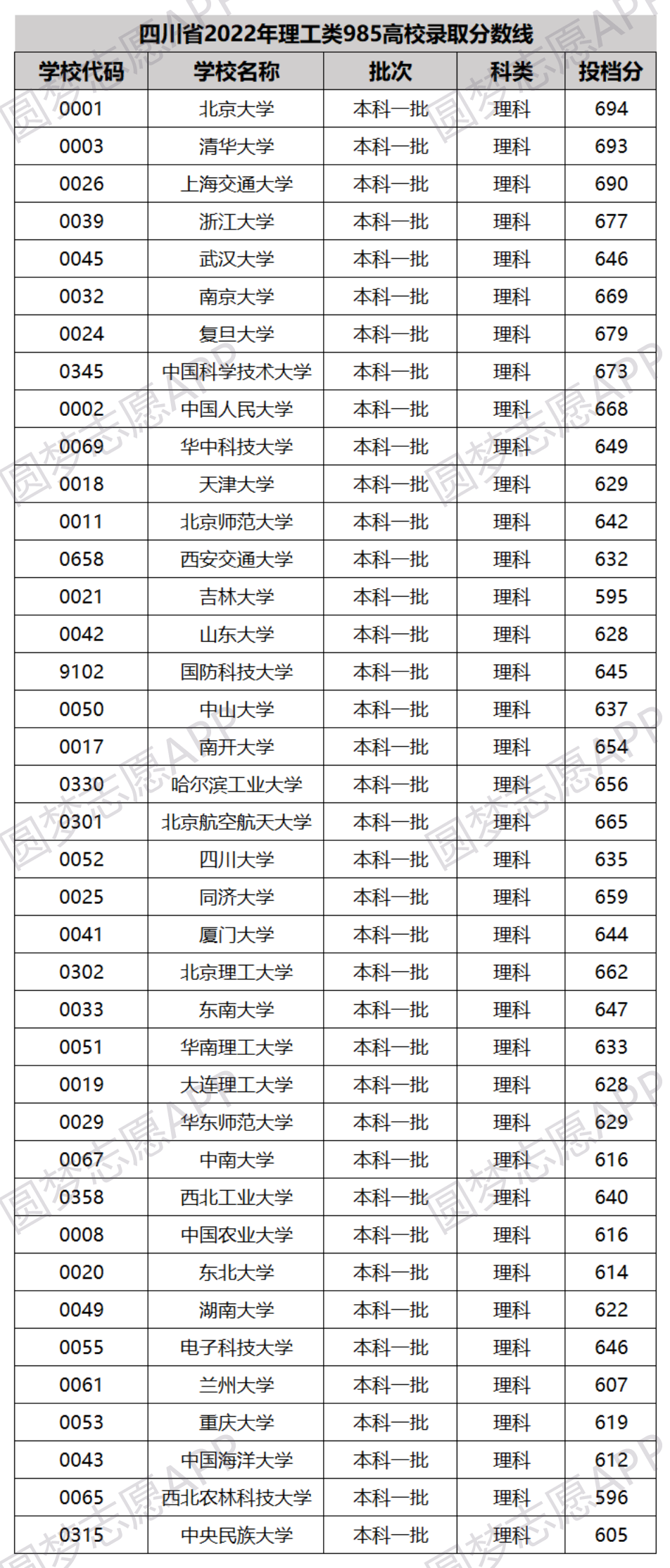 全国39所985大学名单排名及分数线一览表（2023参考）