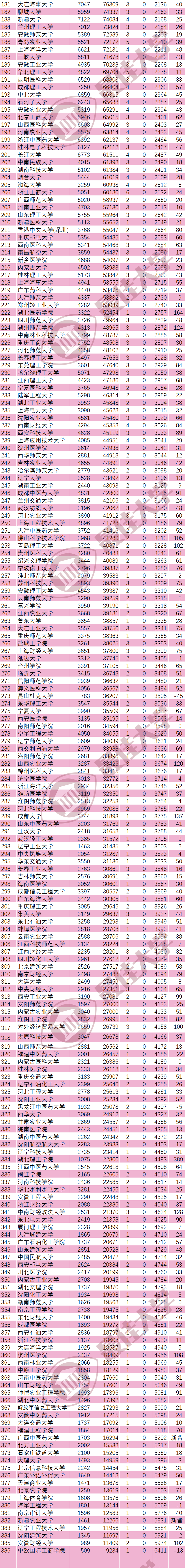2022中国高校esi最新排名-全国高校2022年9月esi排名汇总（386所大学）-高考100
