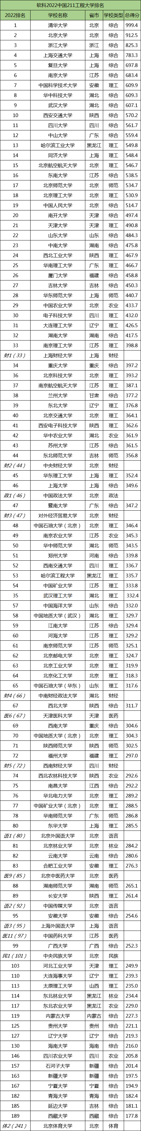 2022年全国211大学和985大学全部名单排名榜（最新版）