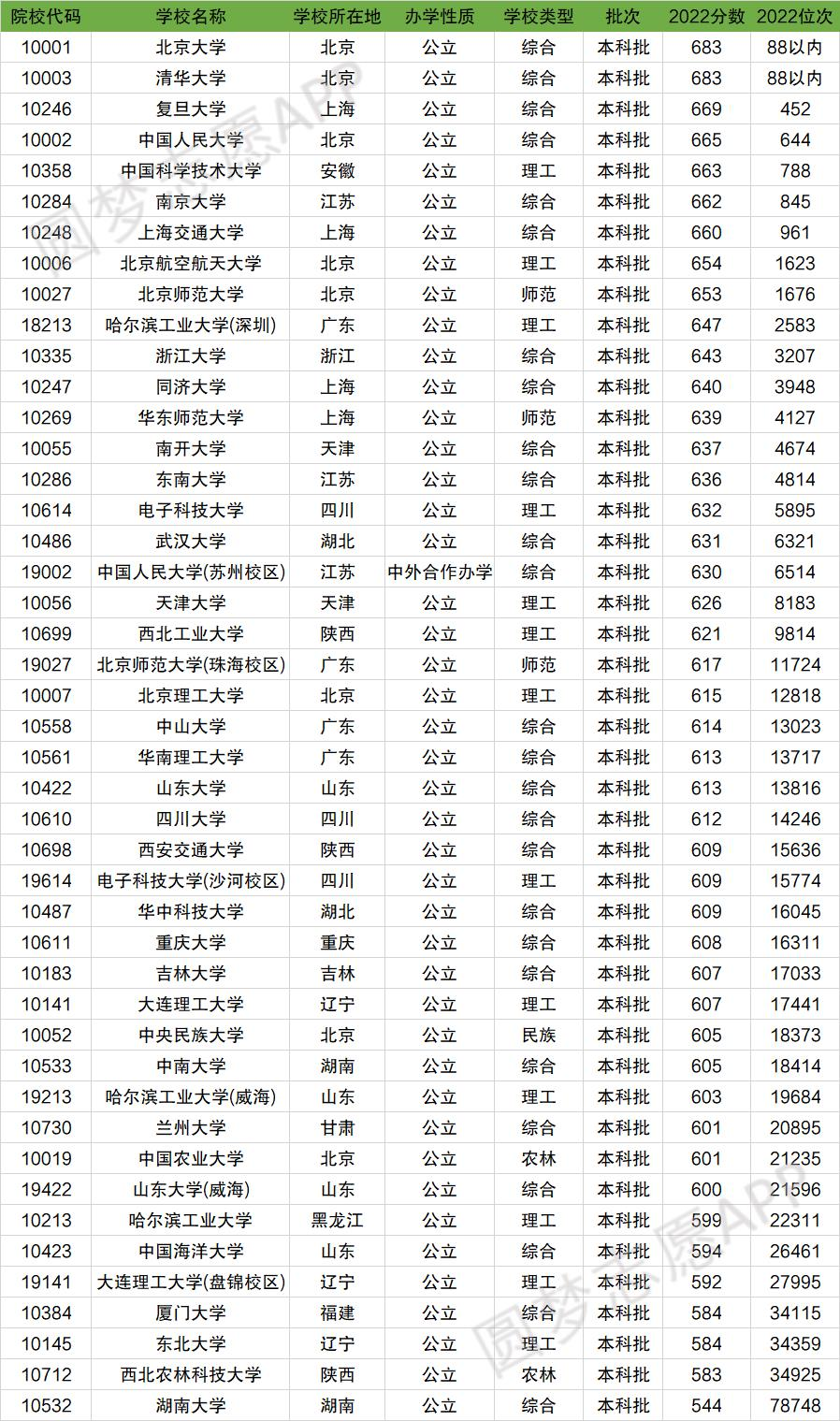 广东985大学全部排名及分数线（含广东所有985名单）2023参考-高考100