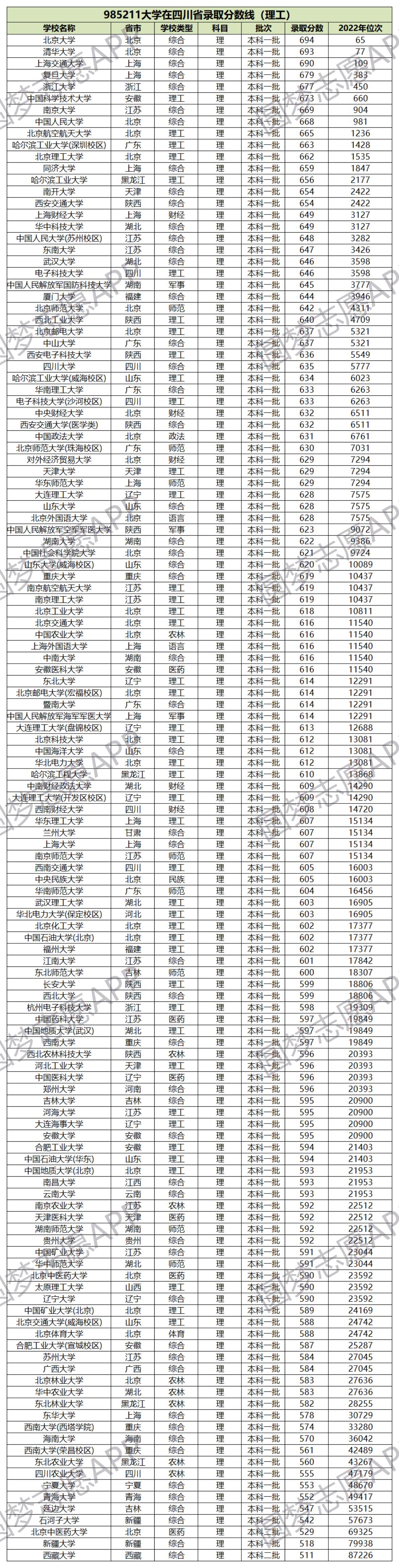 2022年全国985211大学录取分数线文理科汇总 （2023高考参考）