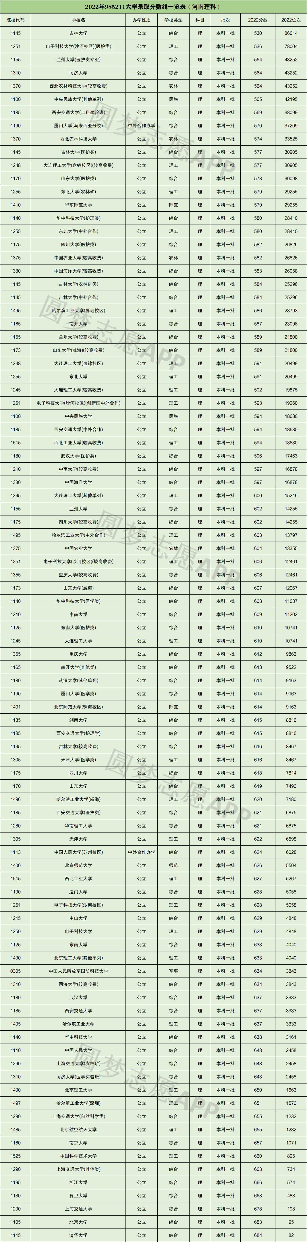985211最低分数线2022-附全国985211大学排名一览表