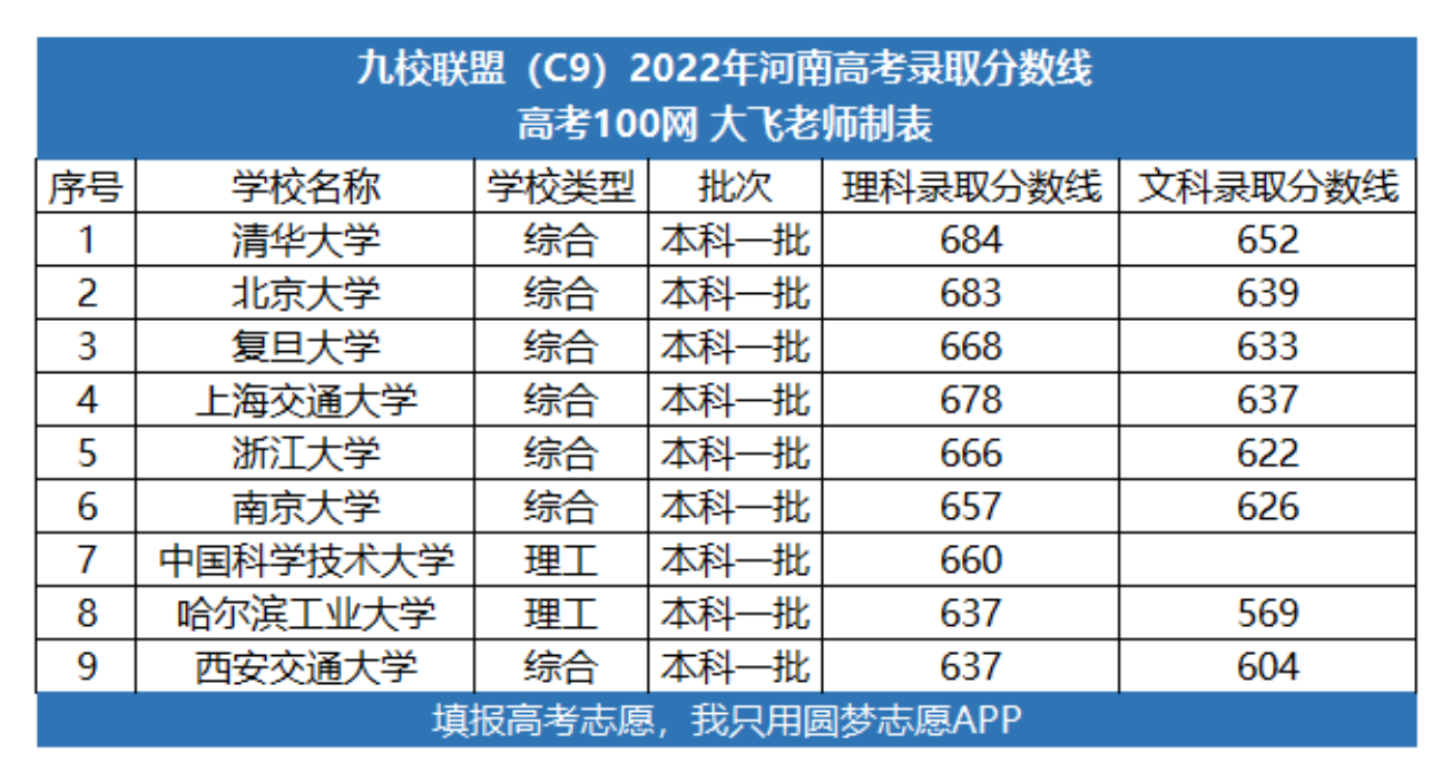 C9和普通985差距大吗？C9大学是985大学中最好的大学吗？（2023参考）