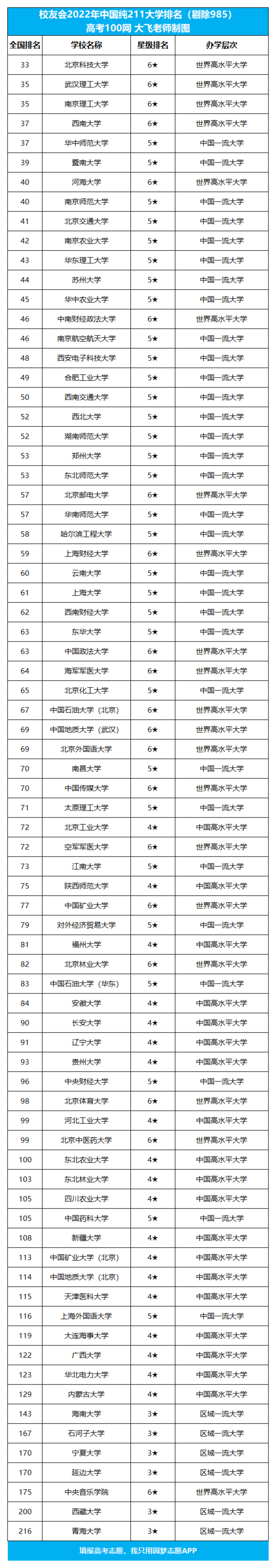 全国985211大学排名一览表-全国985211大学名单(最新整理)