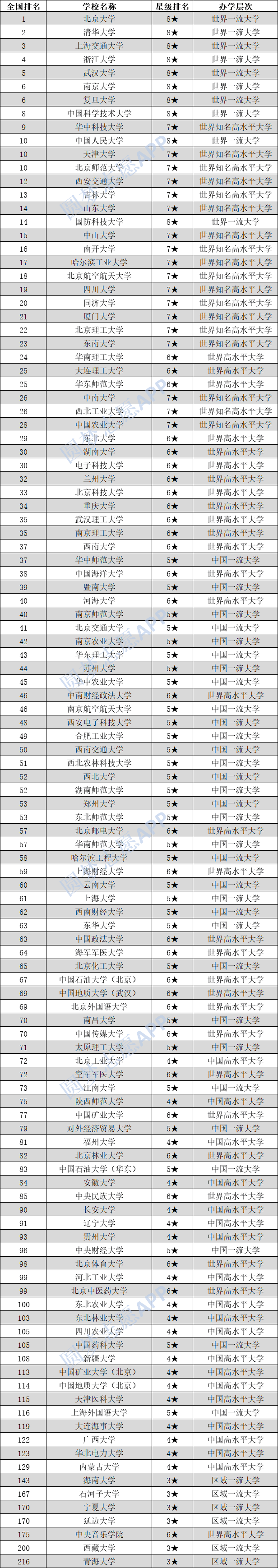 985211大学全部排名一览表2023-高考100