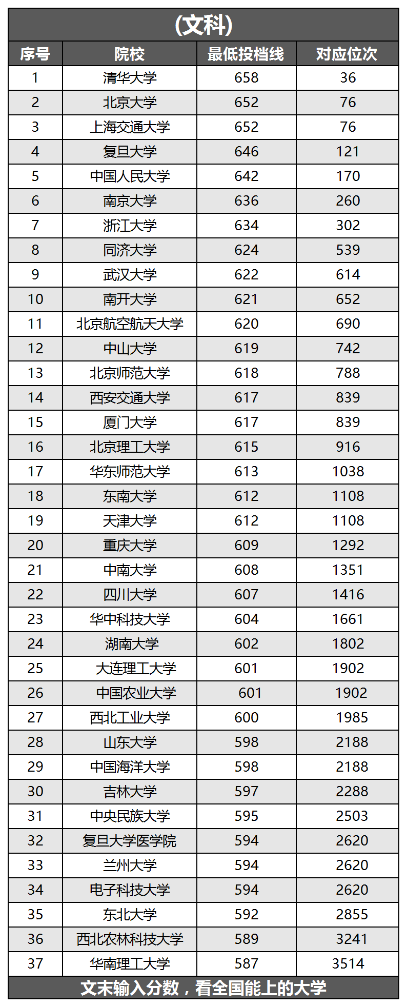 全国39所985大学2024年录取分数线（多省汇总）-高考100