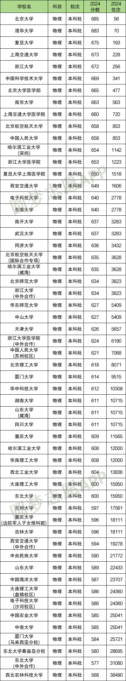 全国985大学总共有多少所？附985院校2024年录取分数线-高考100