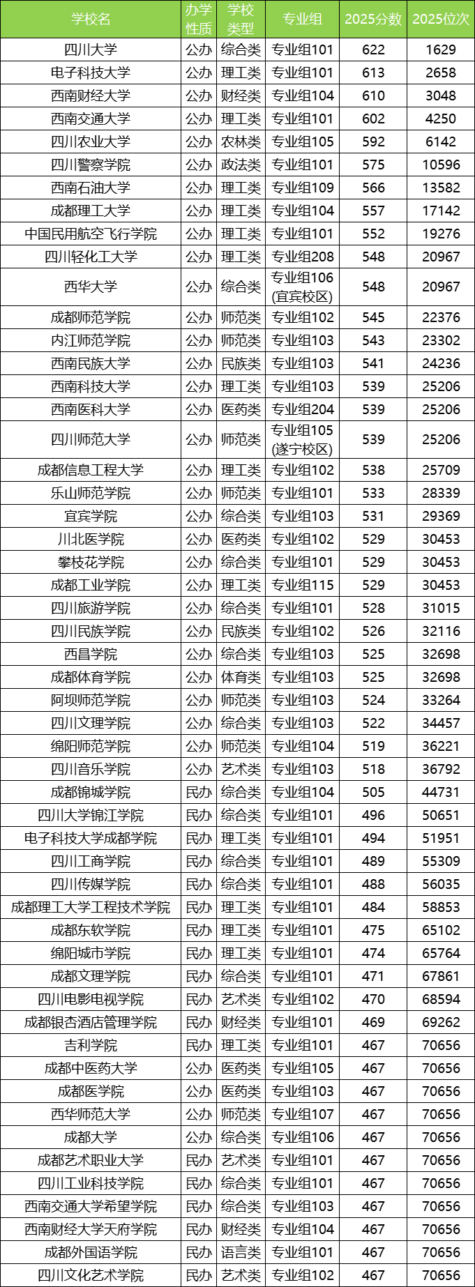 2026四川的大学排名一览表：附各高校录取分数线-高考100