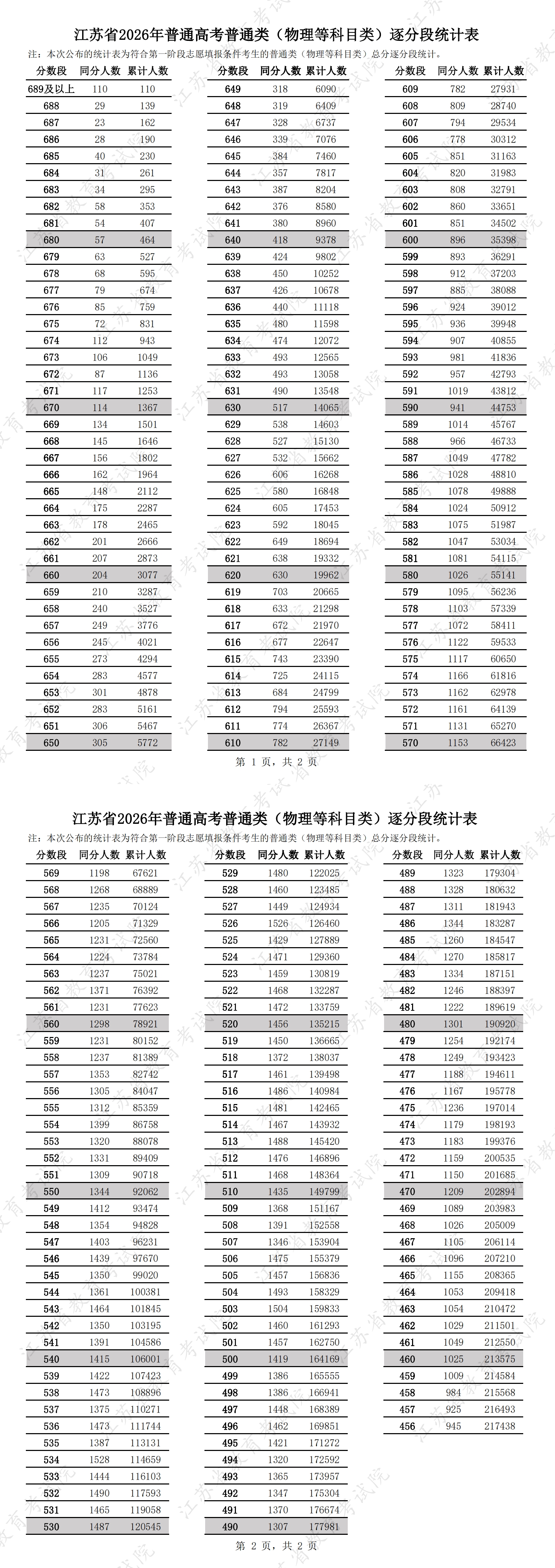 江苏2026年一分一段表查询：附高考位次对应大学-高考100