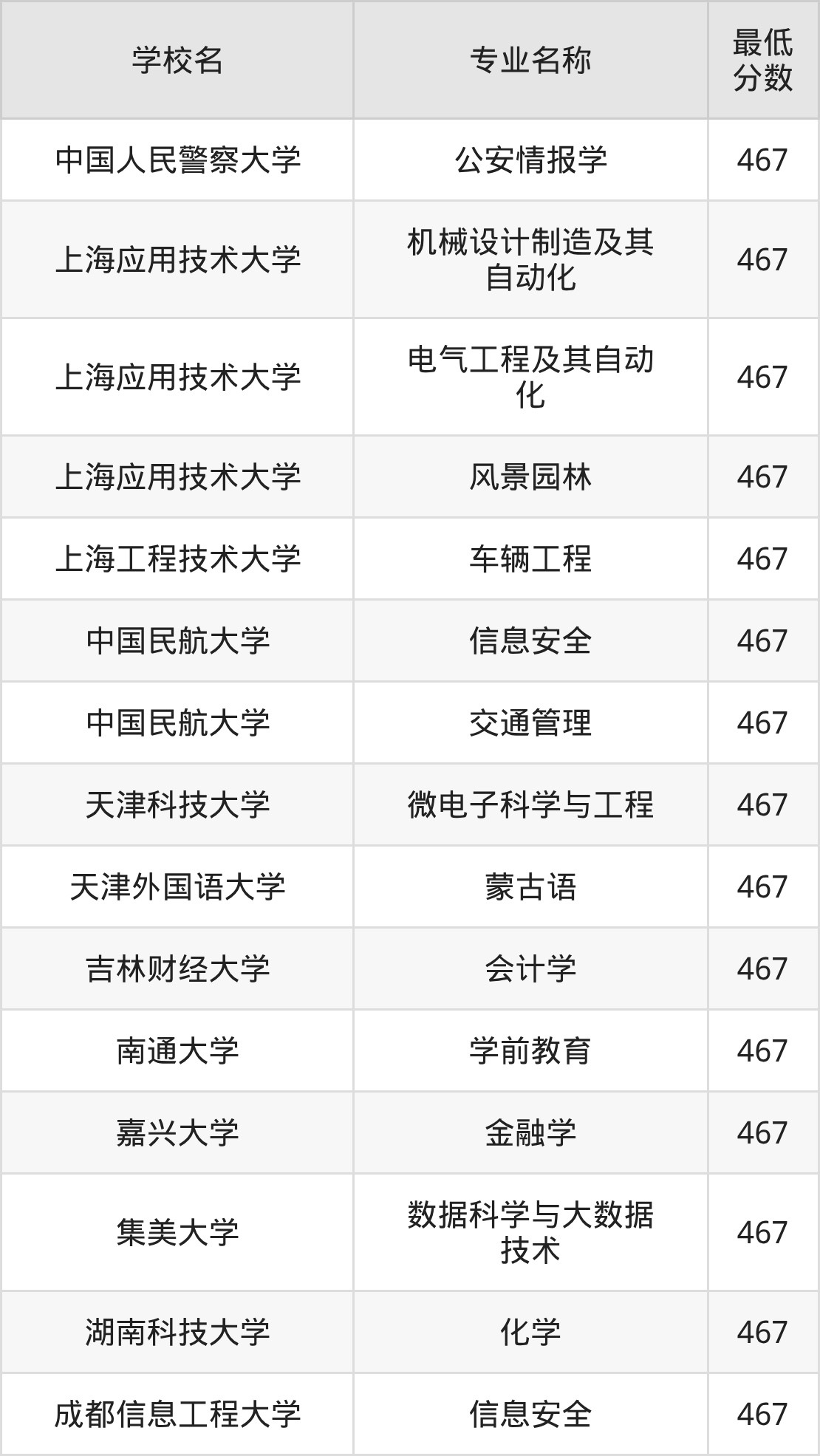 上海467分左右的好大学推荐：省重点院校-高考100