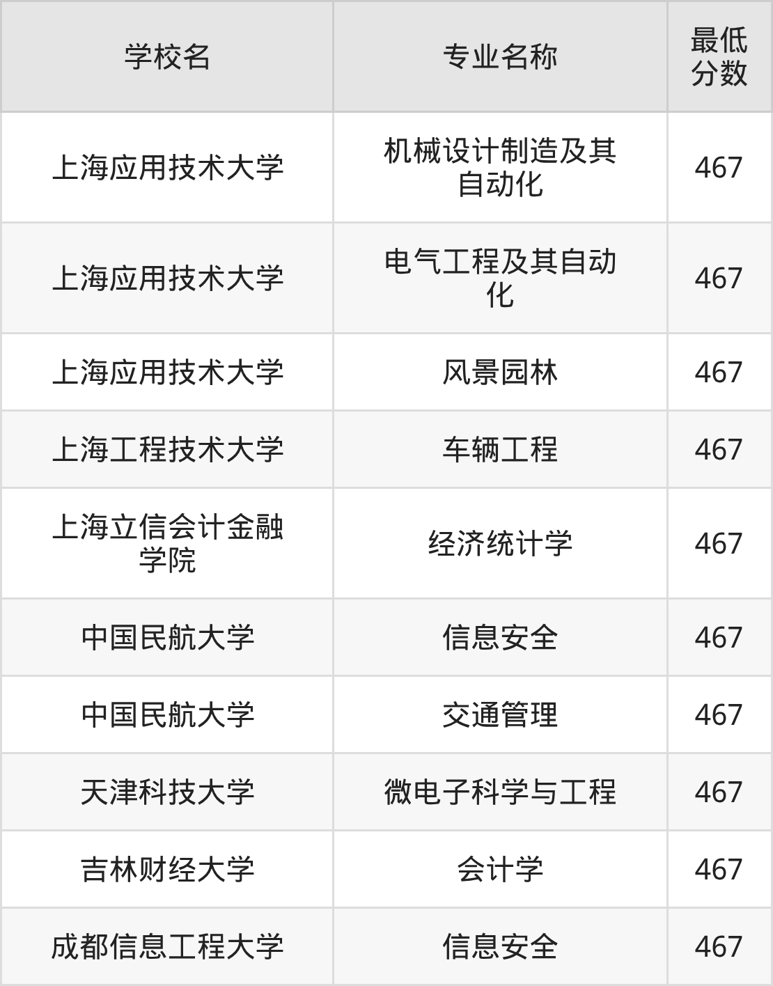 上海467分左右的理科大学推荐：省重点院校-高考100