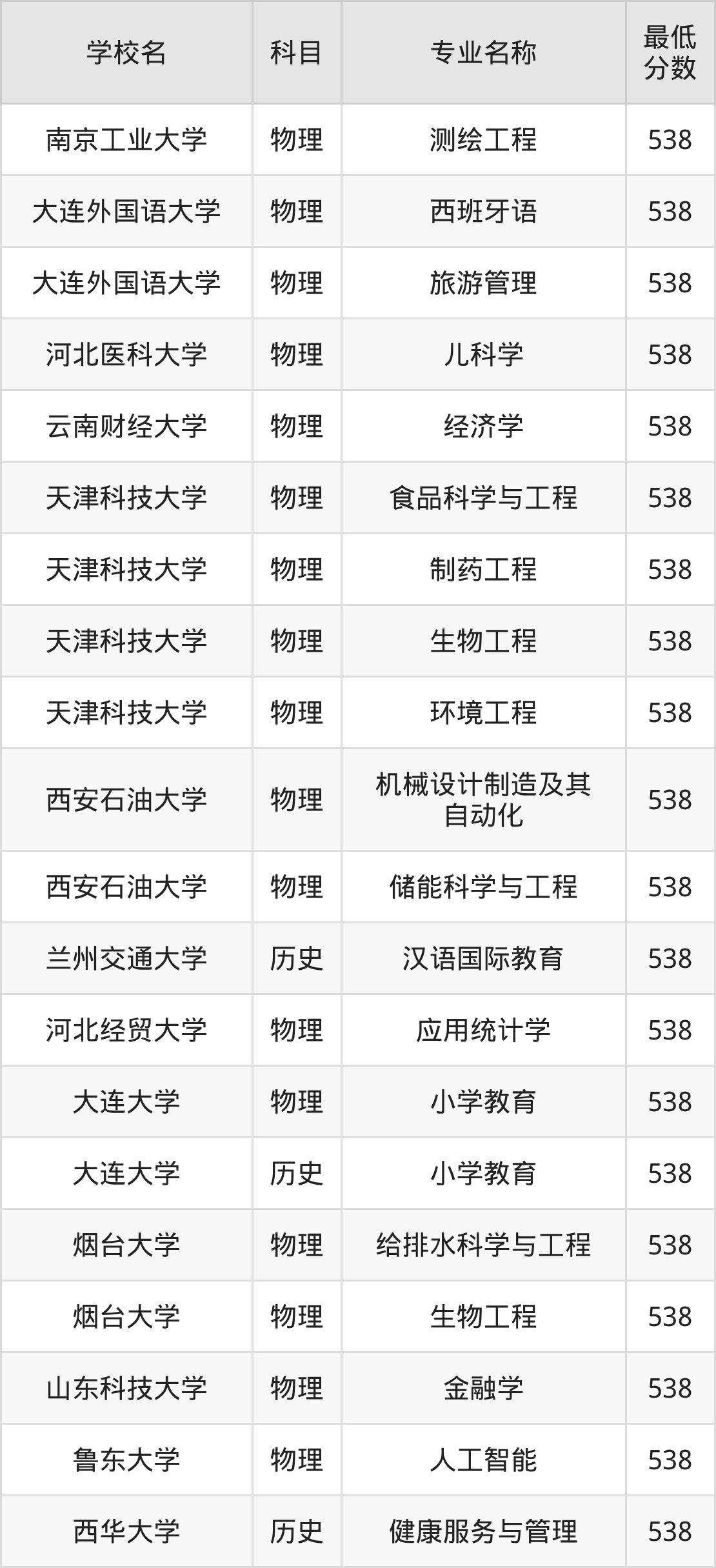 江苏538分左右的好大学推荐：省重点院校-高考100