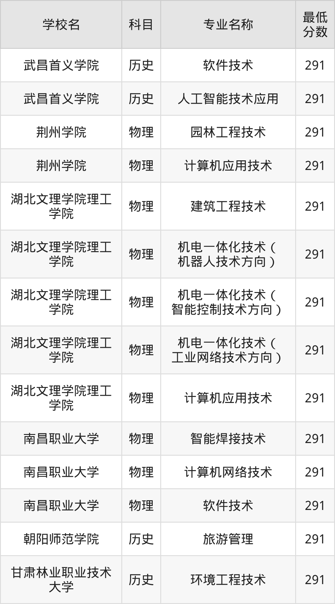 湖北291分左右的本科大学推荐：2025年高考必读-高考100