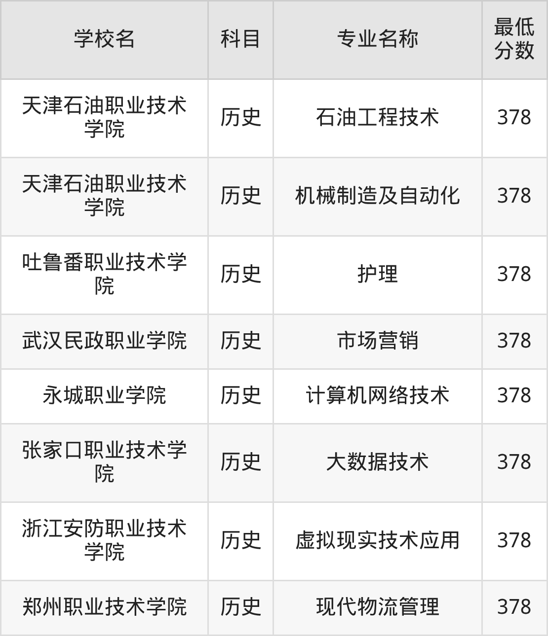 河北378分左右的公办大专学校推荐：2025年高考必读-高考100