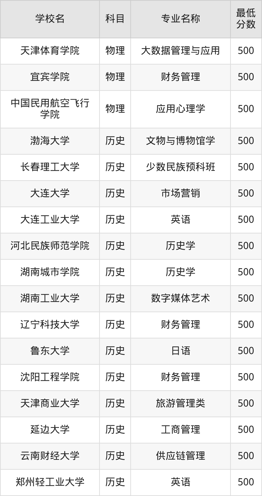 辽宁500分左右的本科大学推荐：卓越医生(中医)院校-高考100