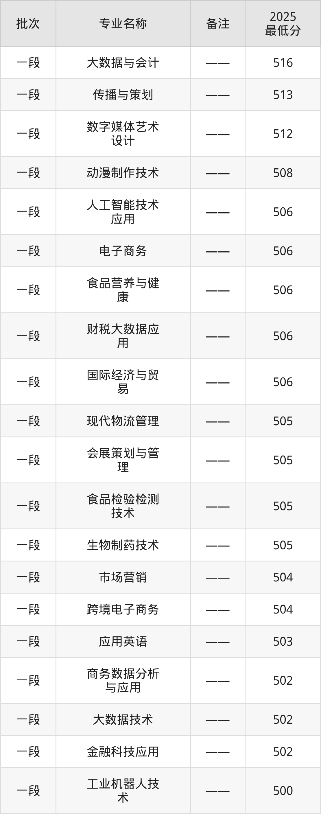 2025浙江经贸职业技术学院专业排名及录取分数线表-高考100