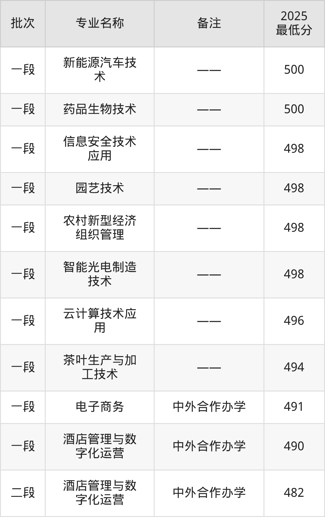 2025浙江经贸职业技术学院专业排名及录取分数线表-高考100